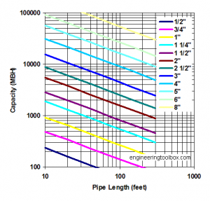 Care and feeding of Propane Fueled Generators – Engineering Radio
