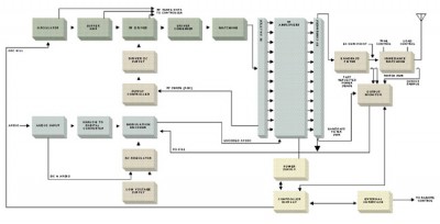 Methods for generating Amplitude Modulation – Engineering Radio