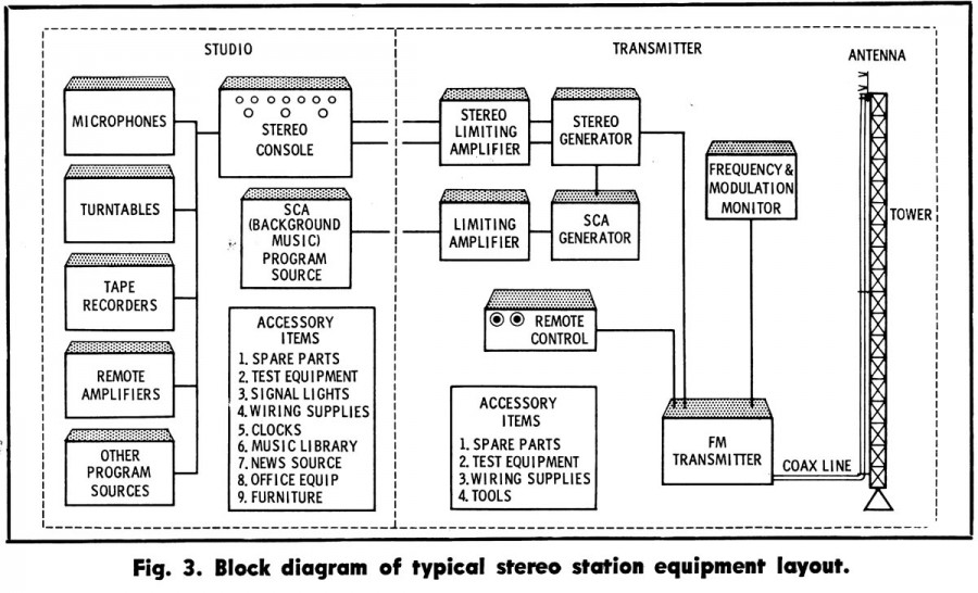 Planning the FM Stereo Installation – Engineering Radio